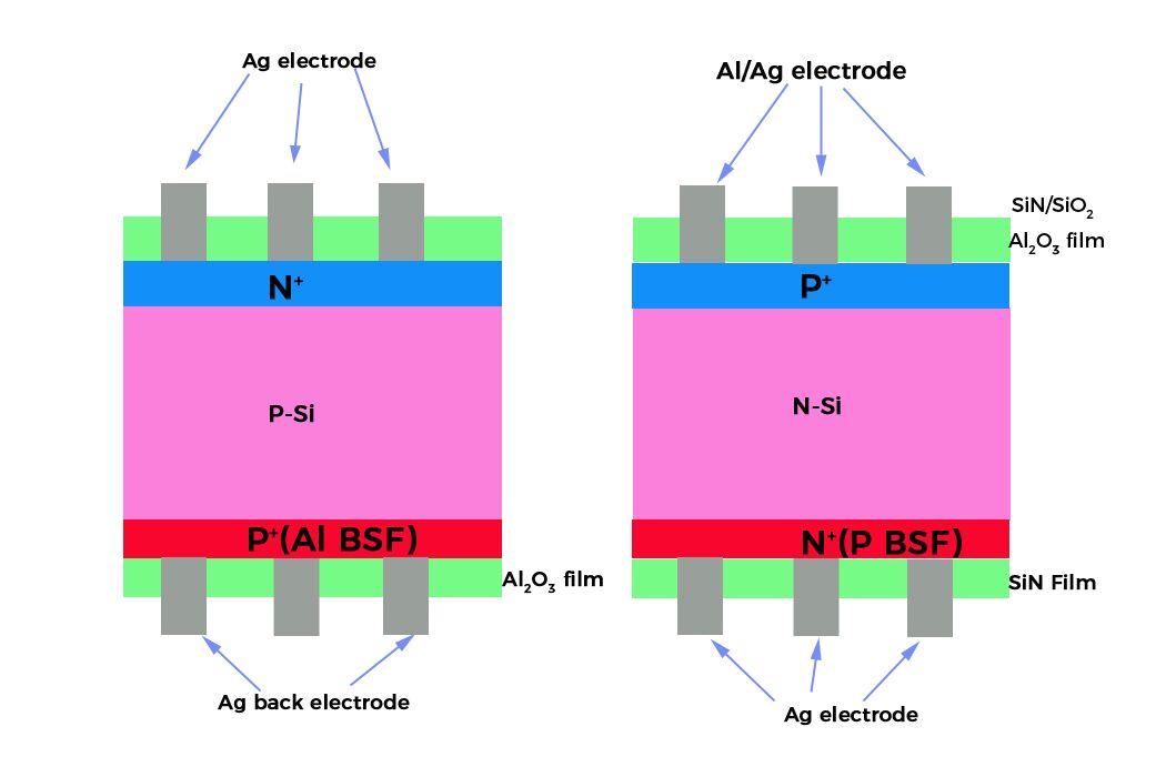 N-type or P-type Solar panel? Which one is better? N-type or P-type Solar panel? Which one is better?